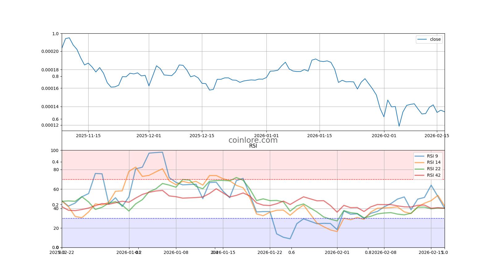 Champignons of Arborethia RSI indicator