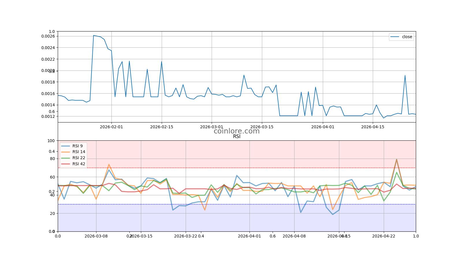 Change RSI indicator