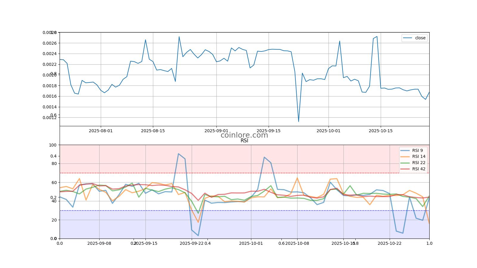 Change RSI indicator