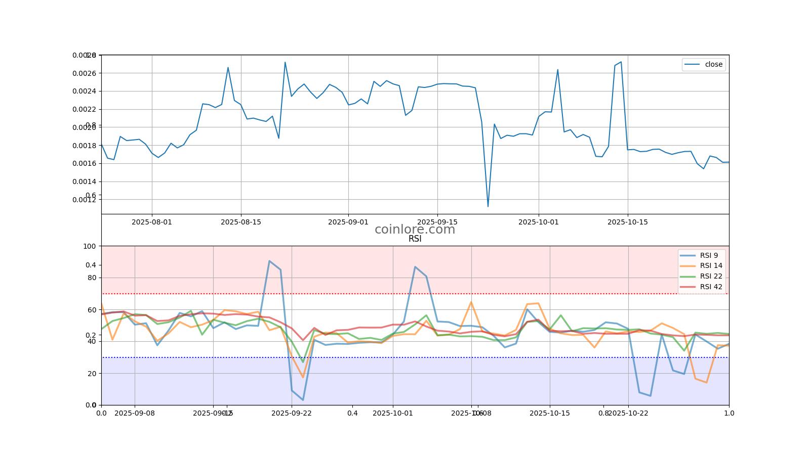 Change RSI indicator