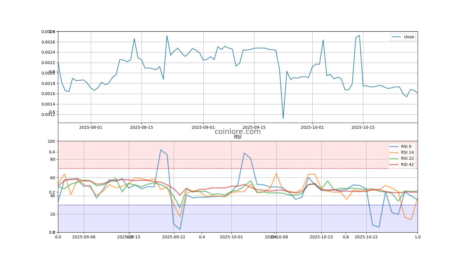 Change RSI indicator
