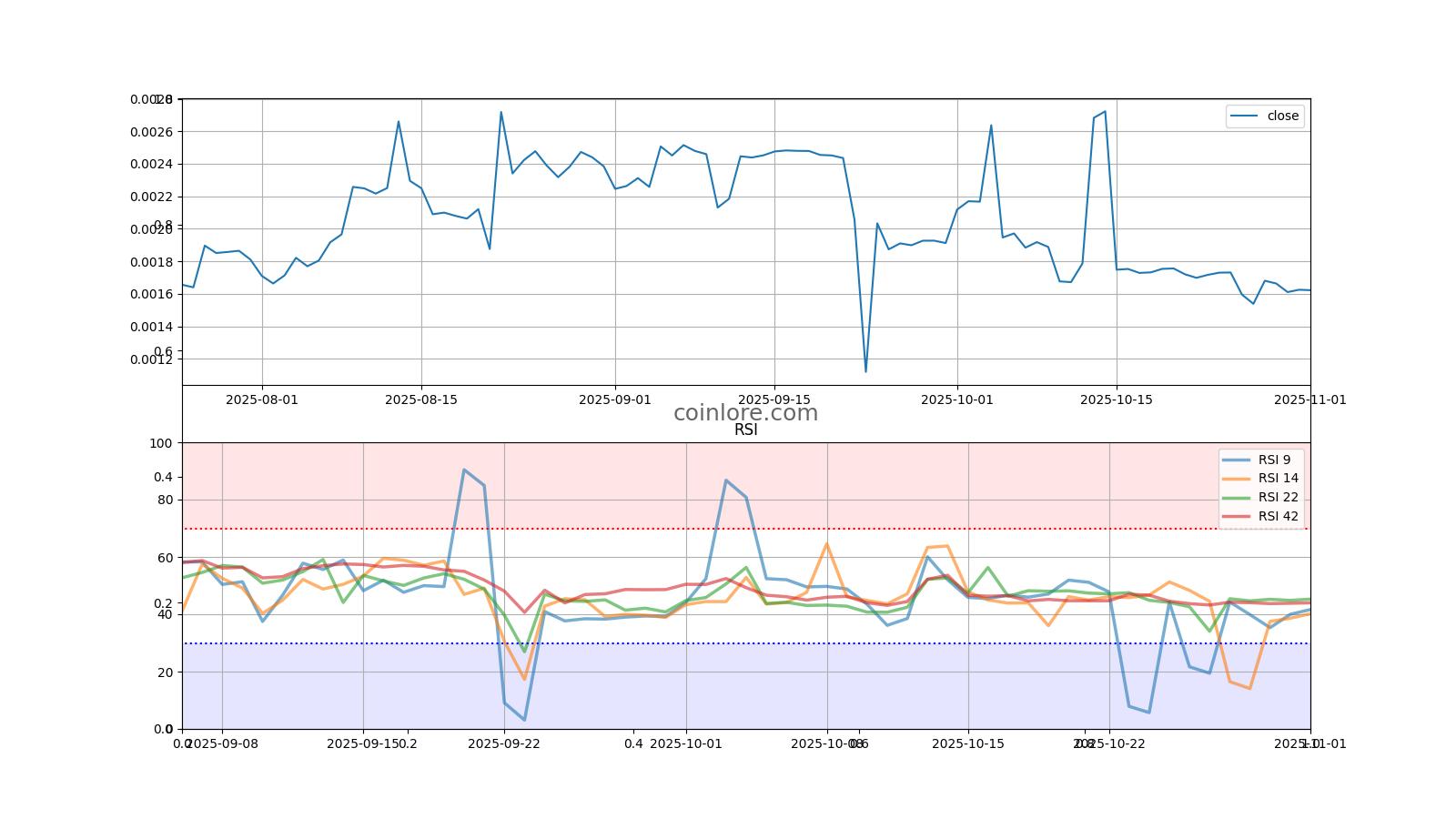 Change RSI indicator