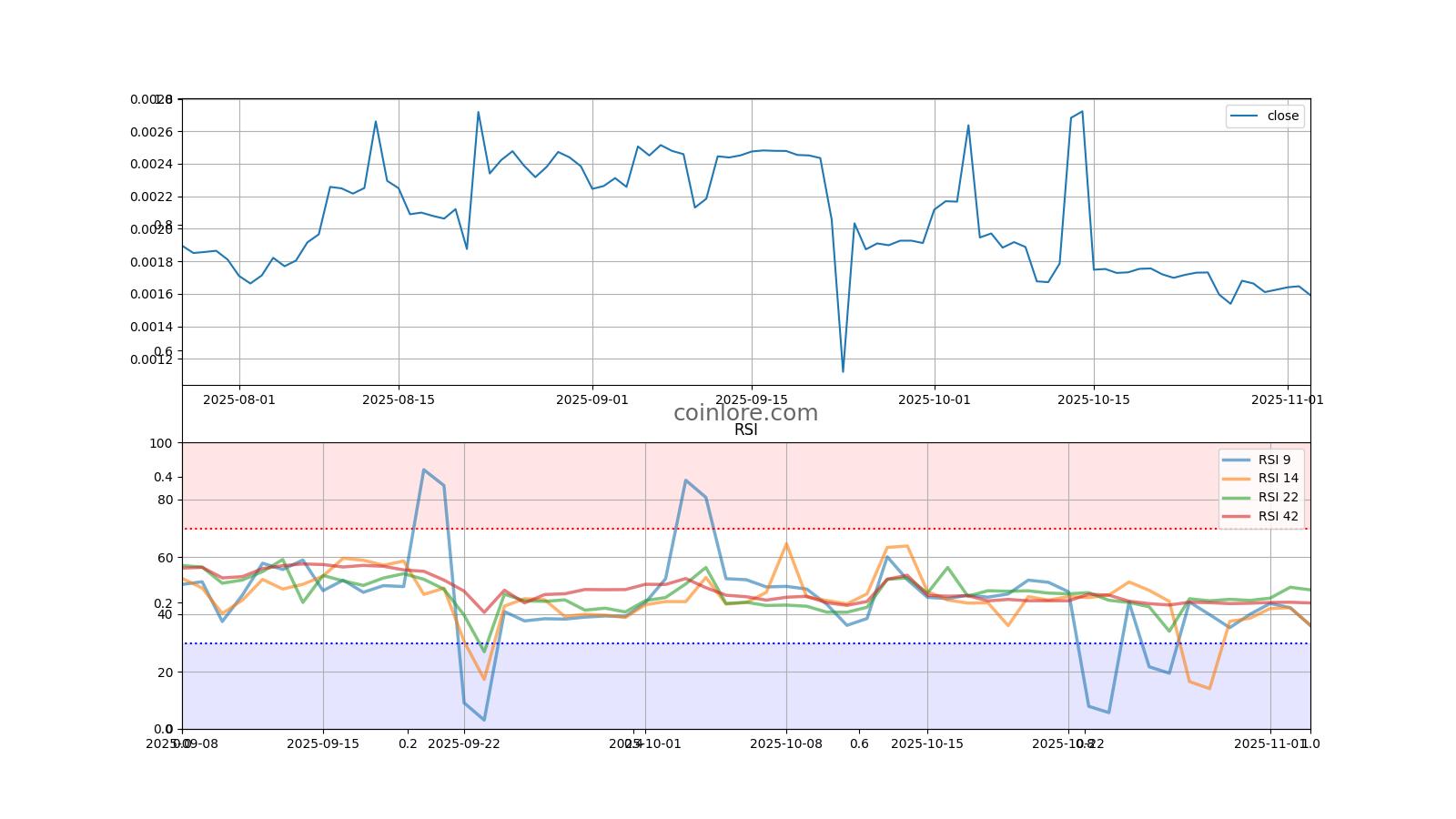 Change RSI indicator