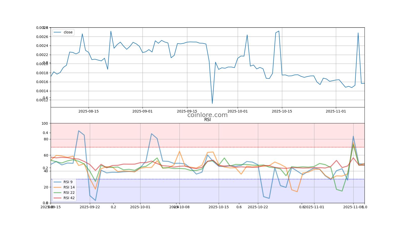 Change RSI indicator