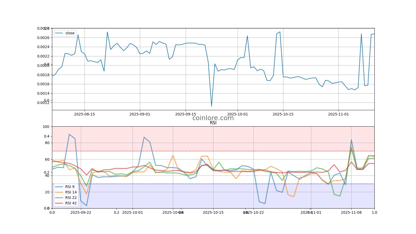 Change RSI indicator
