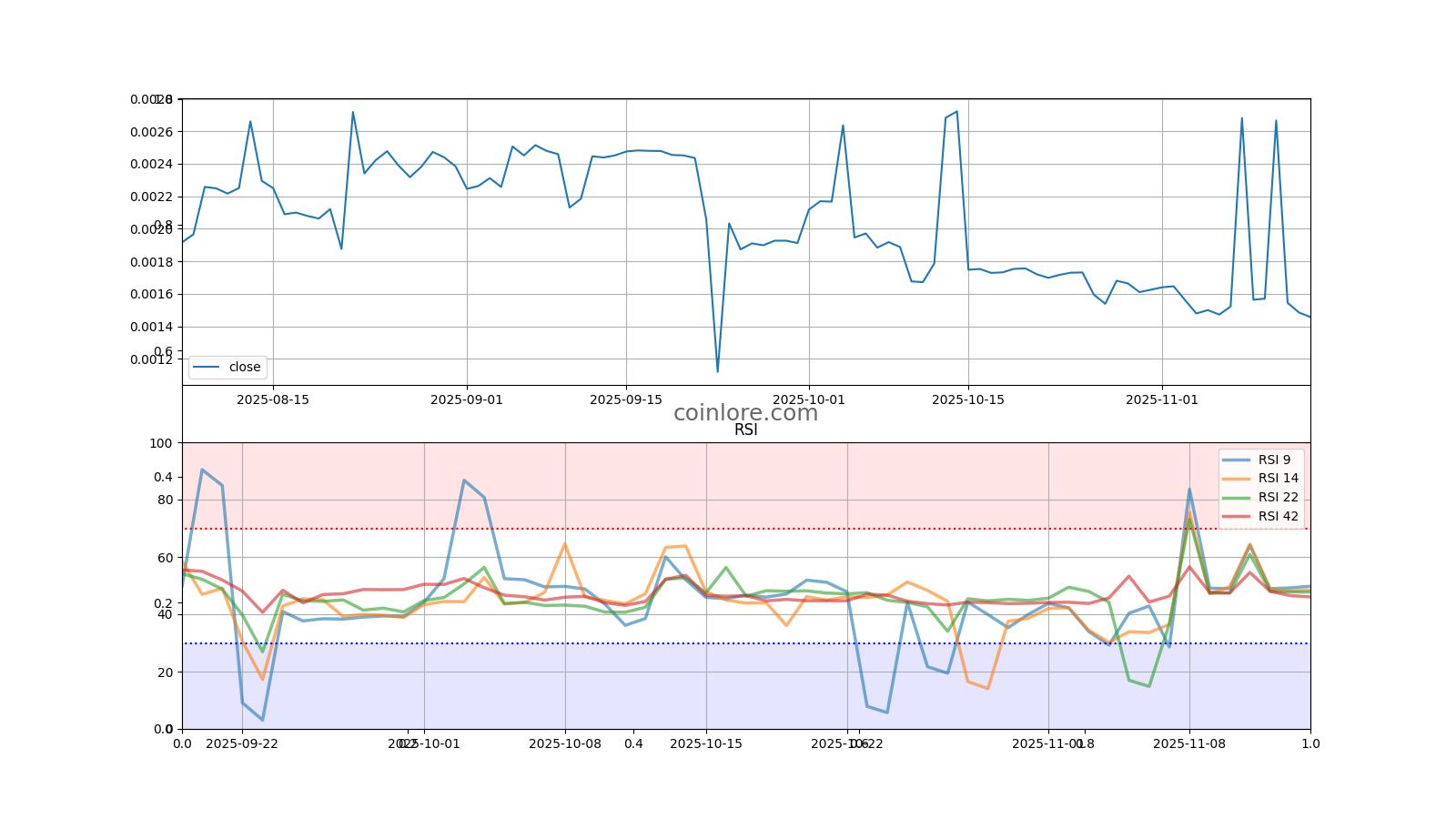Change RSI indicator