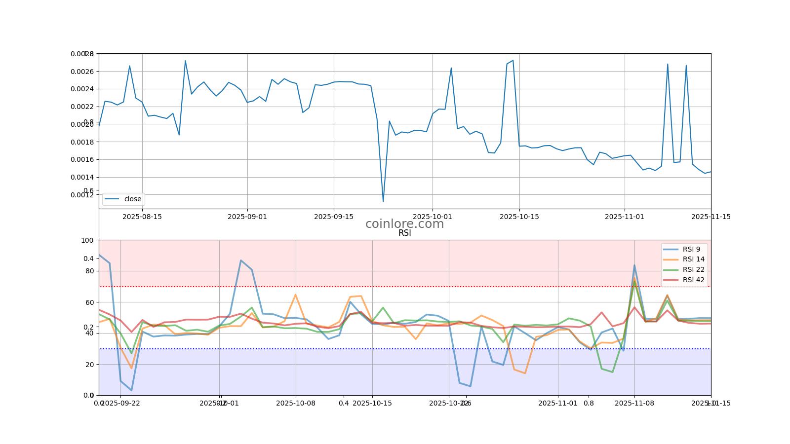 Change RSI indicator