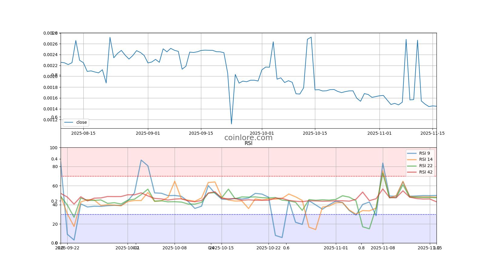 Change RSI indicator