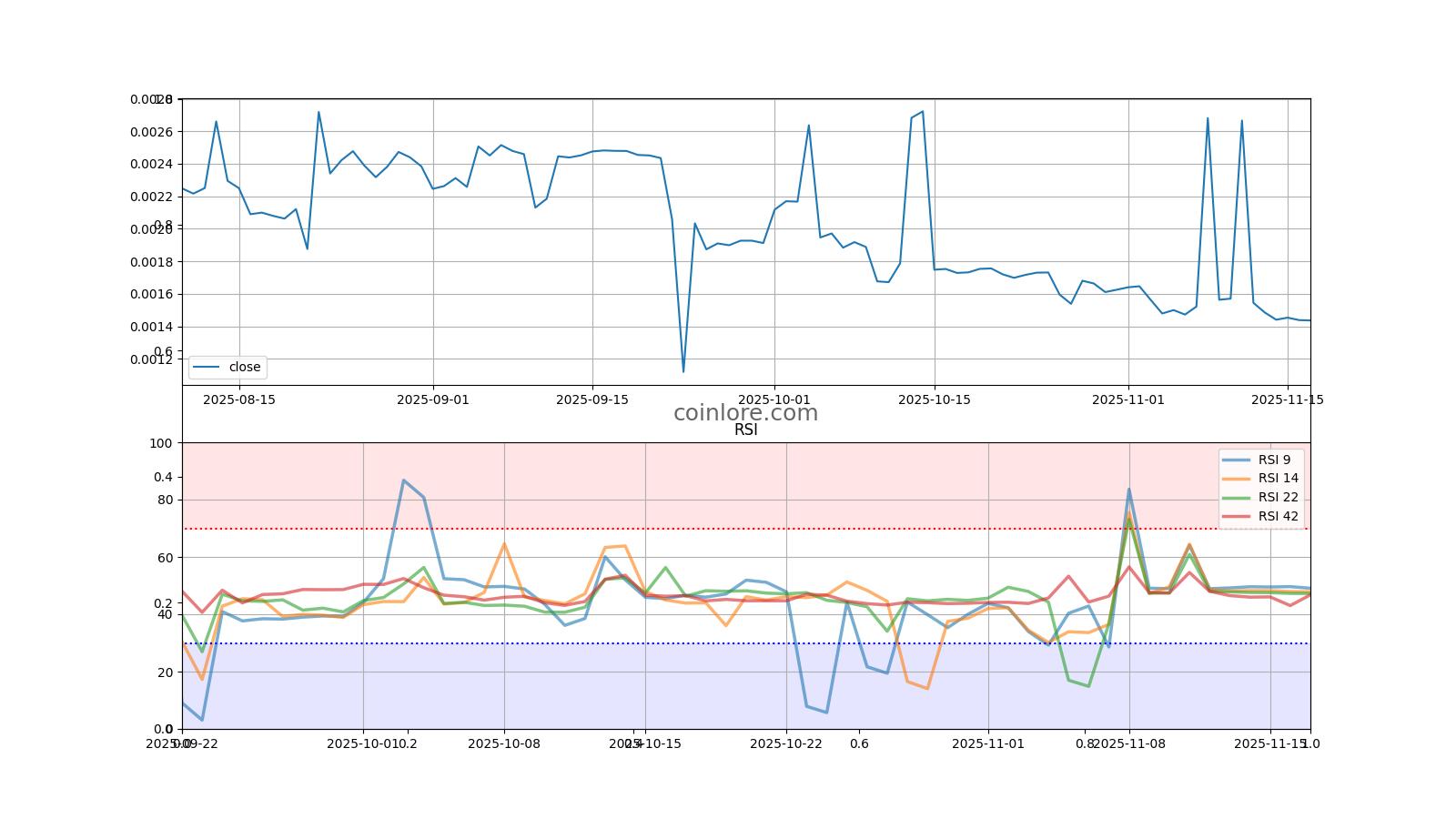 Change RSI indicator