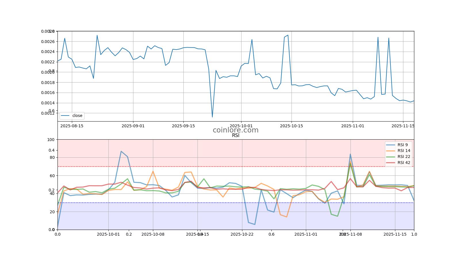 Change RSI indicator