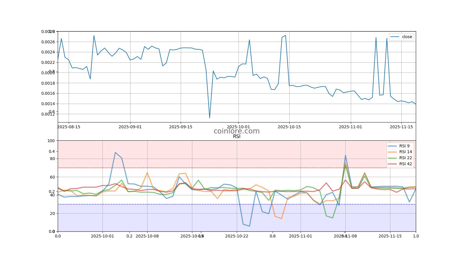 Change RSI indicator