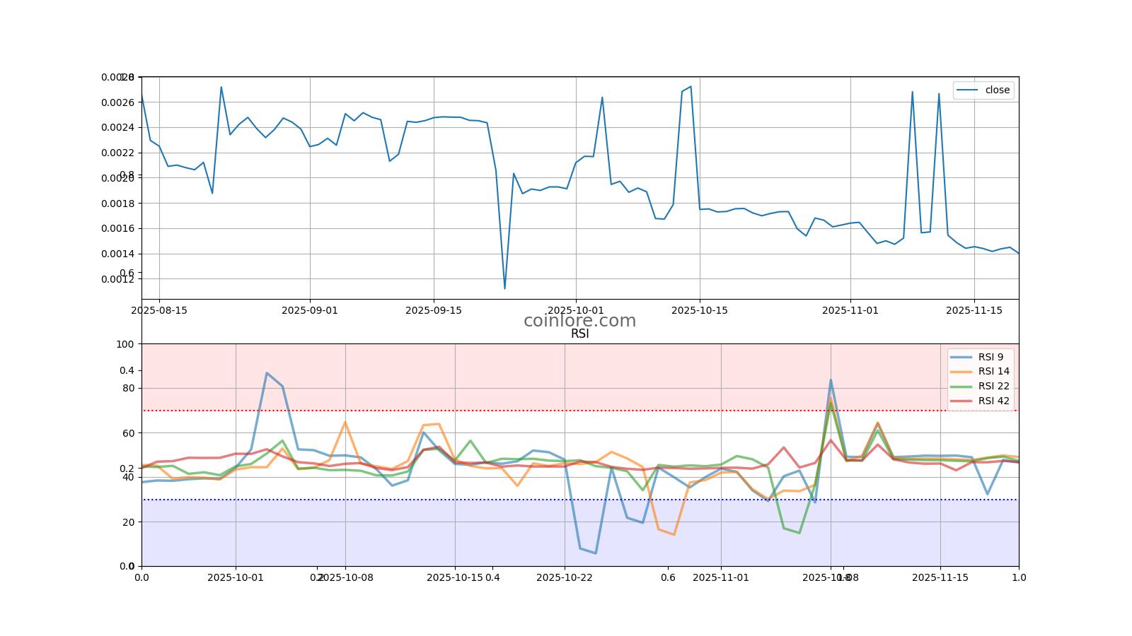 Change RSI indicator