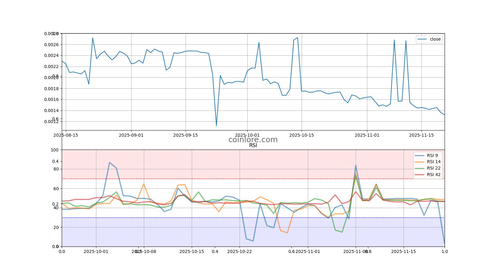 Change RSI indicator