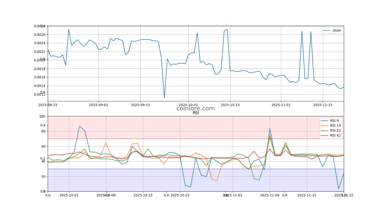 Change RSI indicator