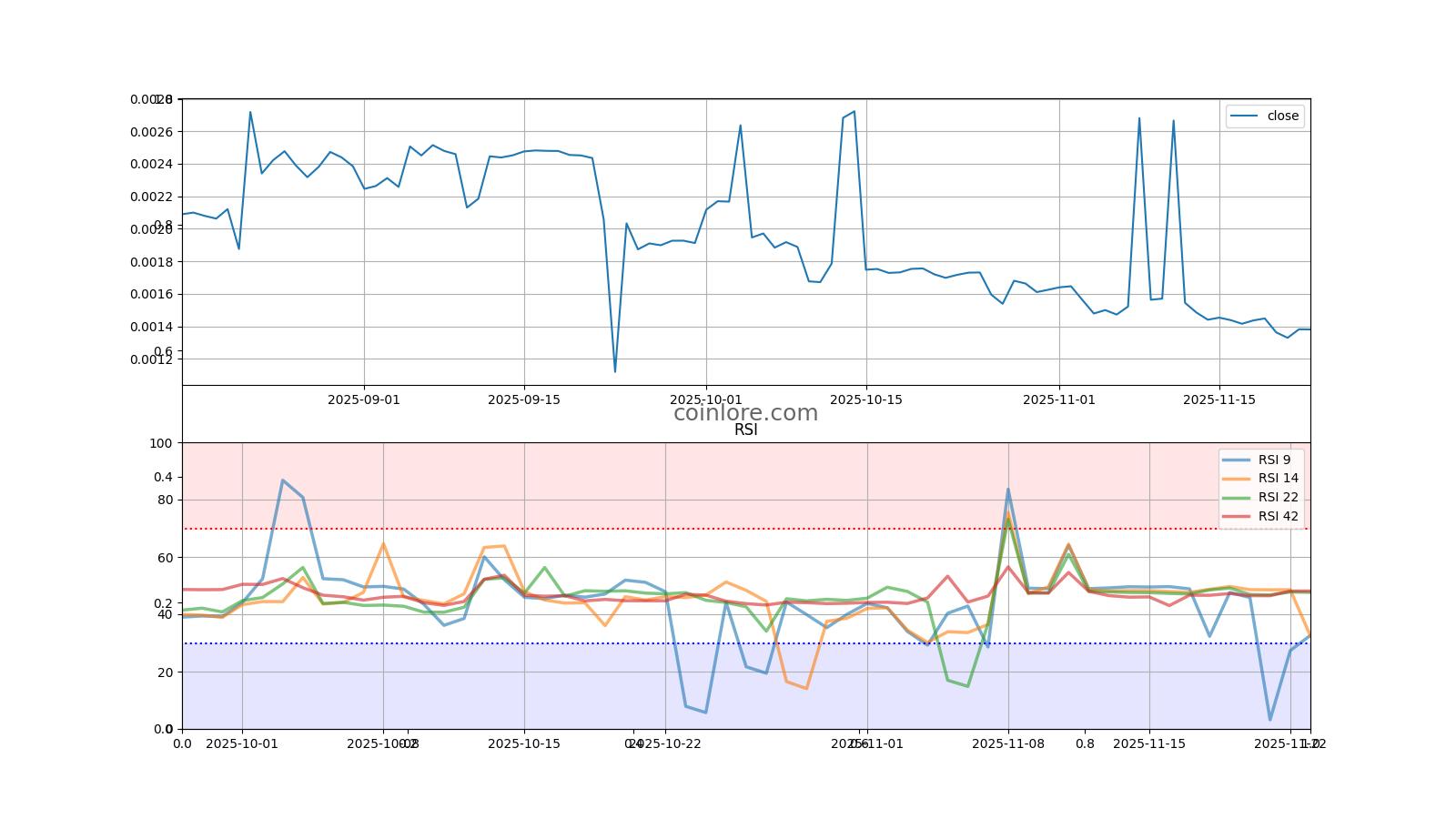 Change RSI indicator