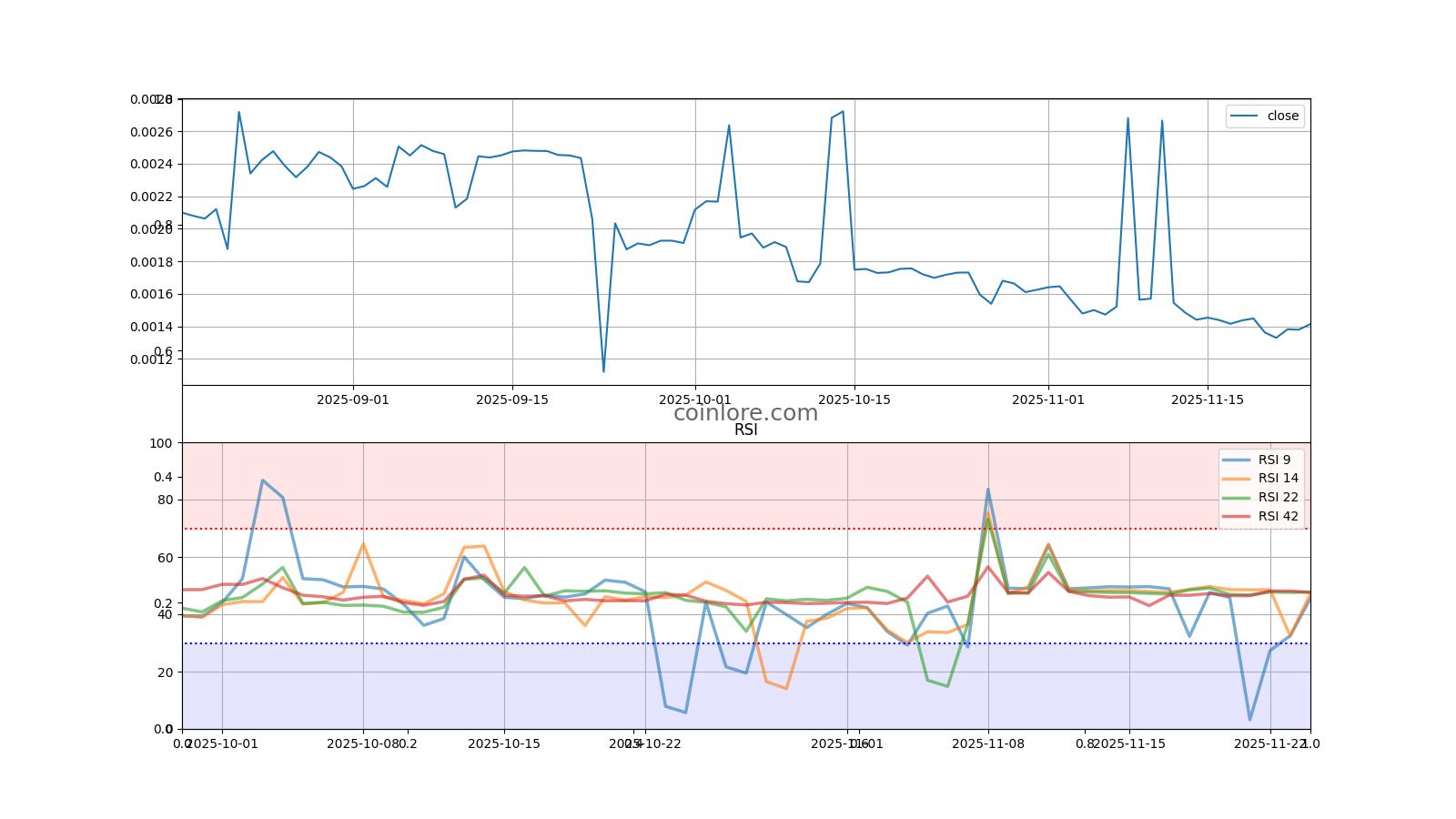 Change RSI indicator