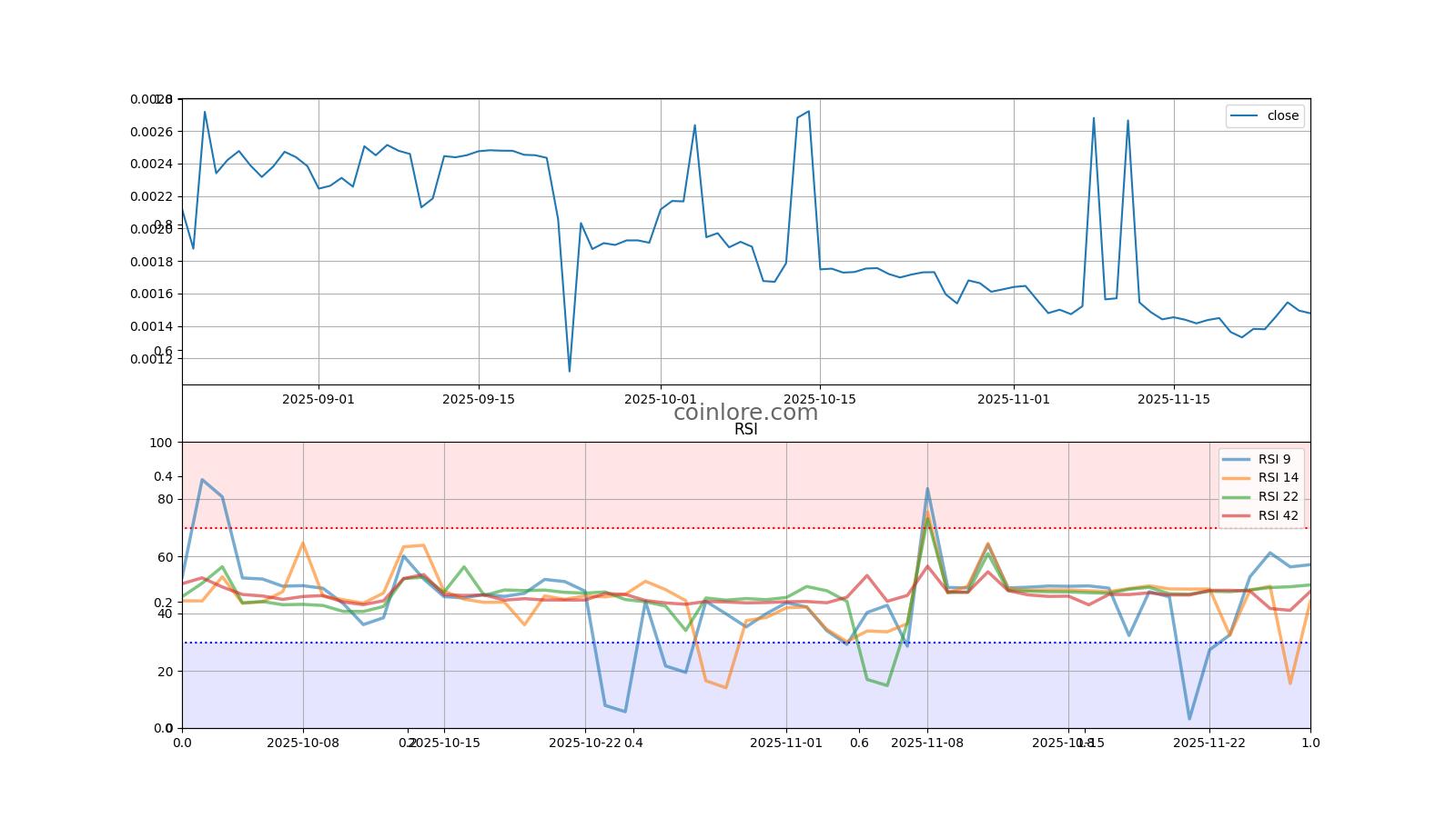 Change RSI indicator