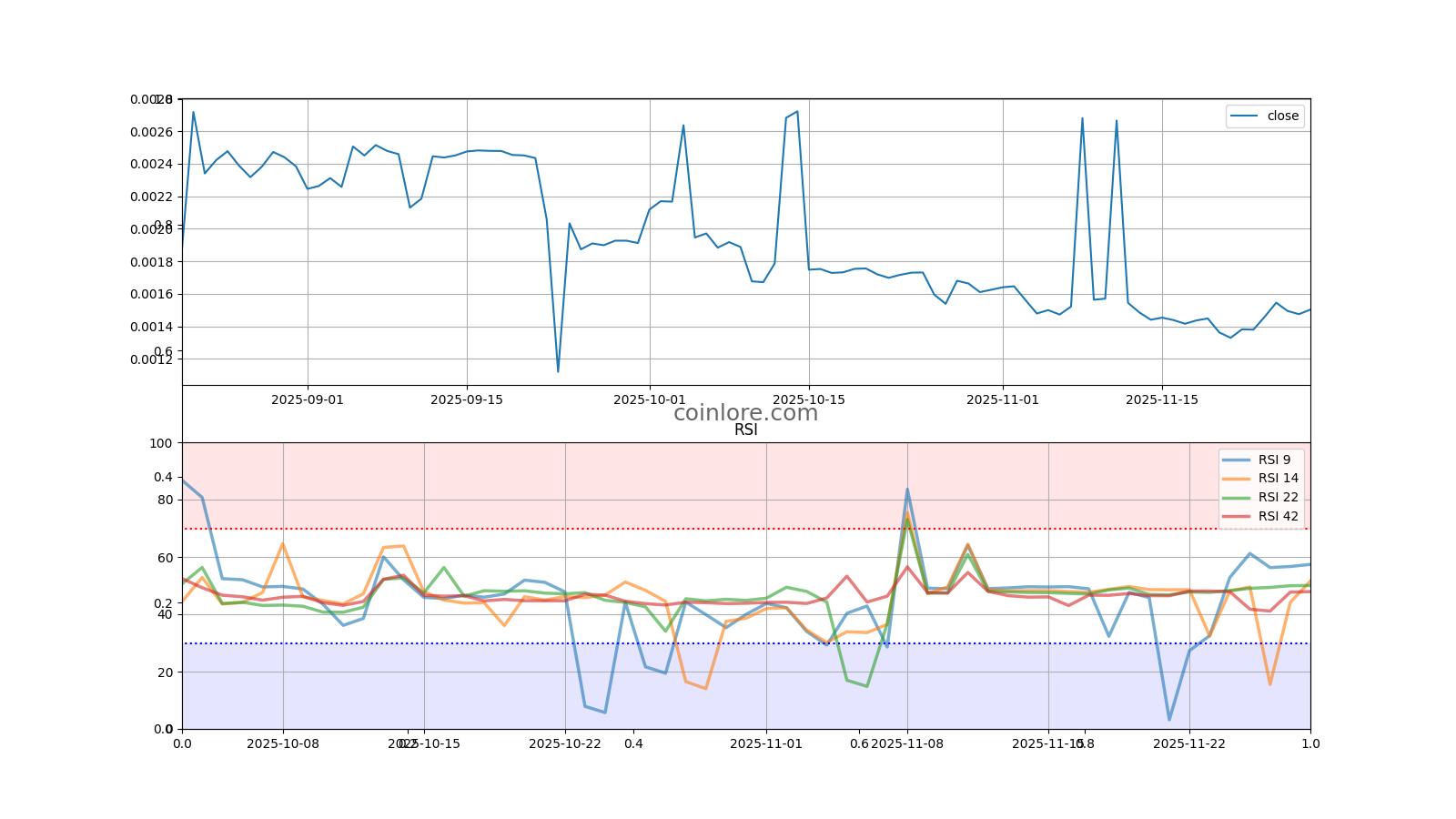 Change RSI indicator