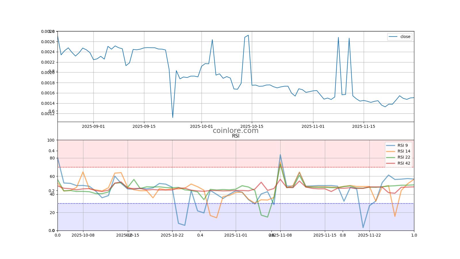 Change RSI indicator