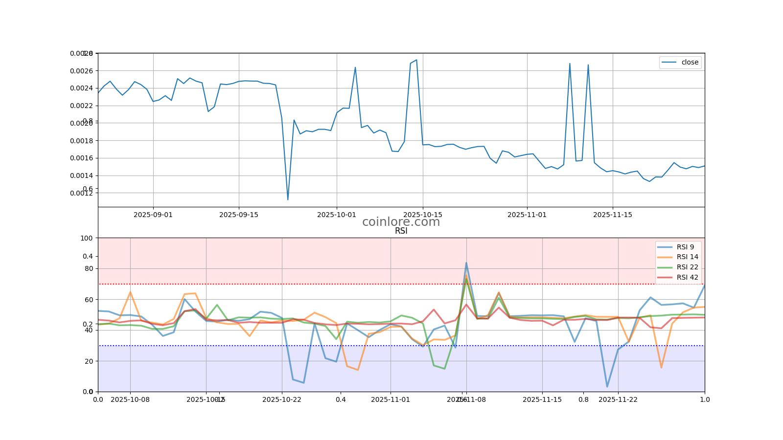 Change RSI indicator
