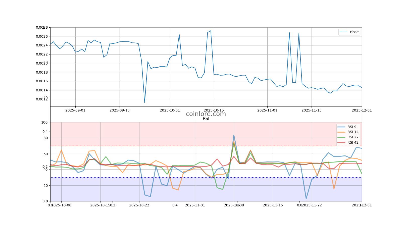Change RSI indicator