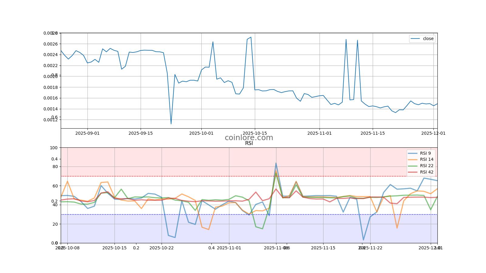 Change RSI indicator