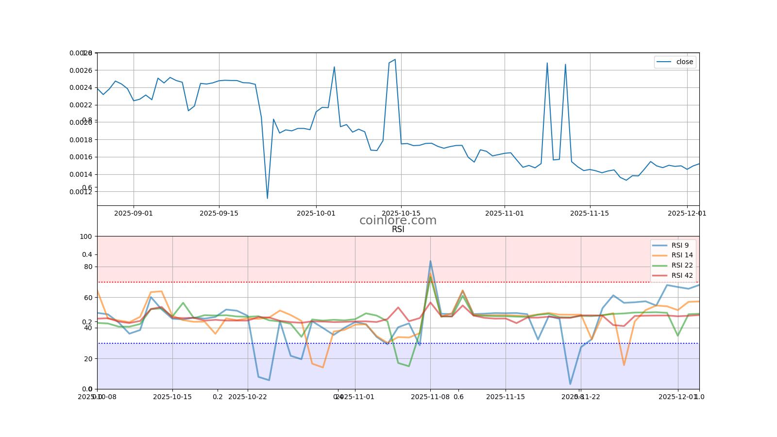 Change RSI indicator