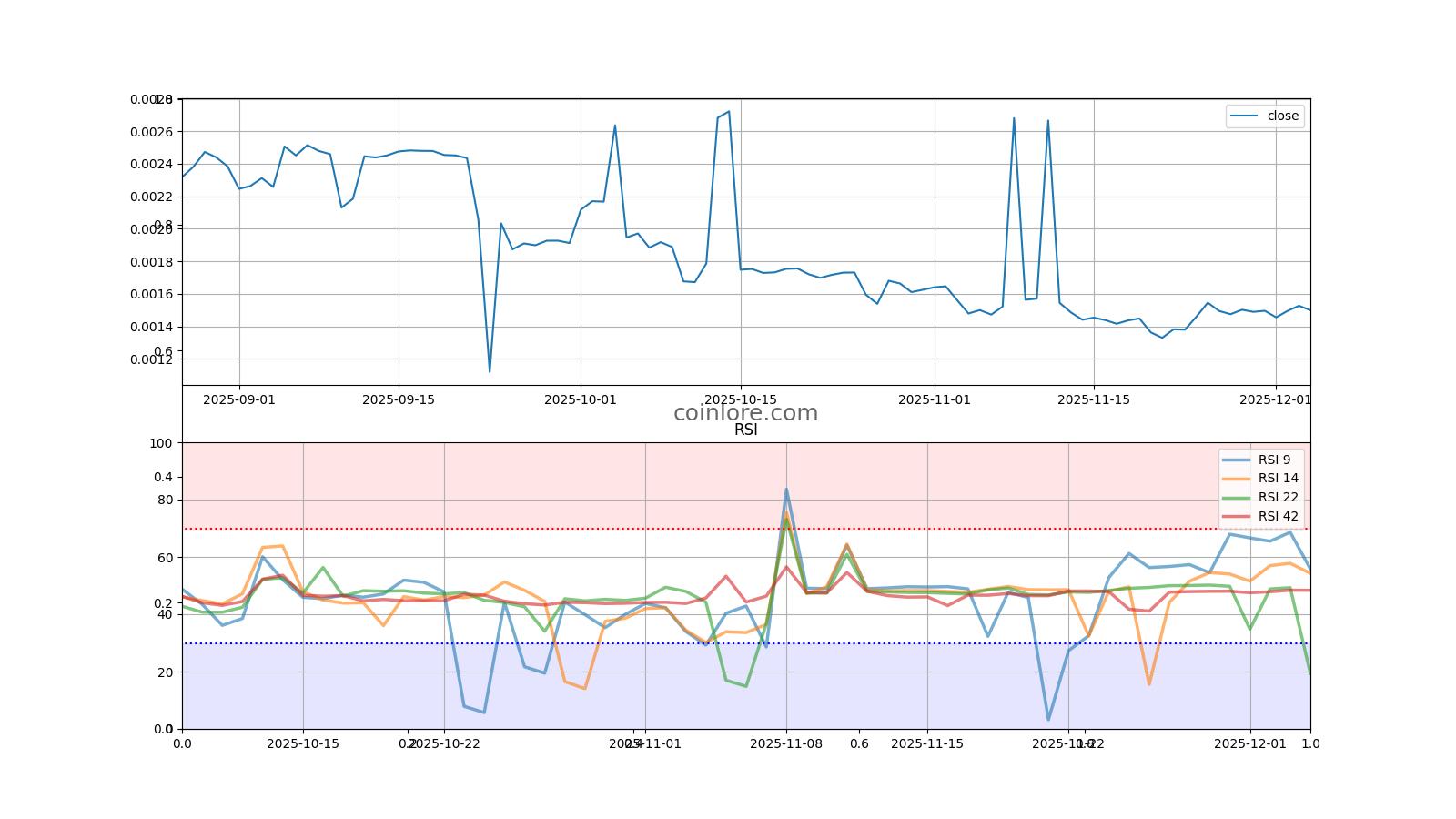 Change RSI indicator