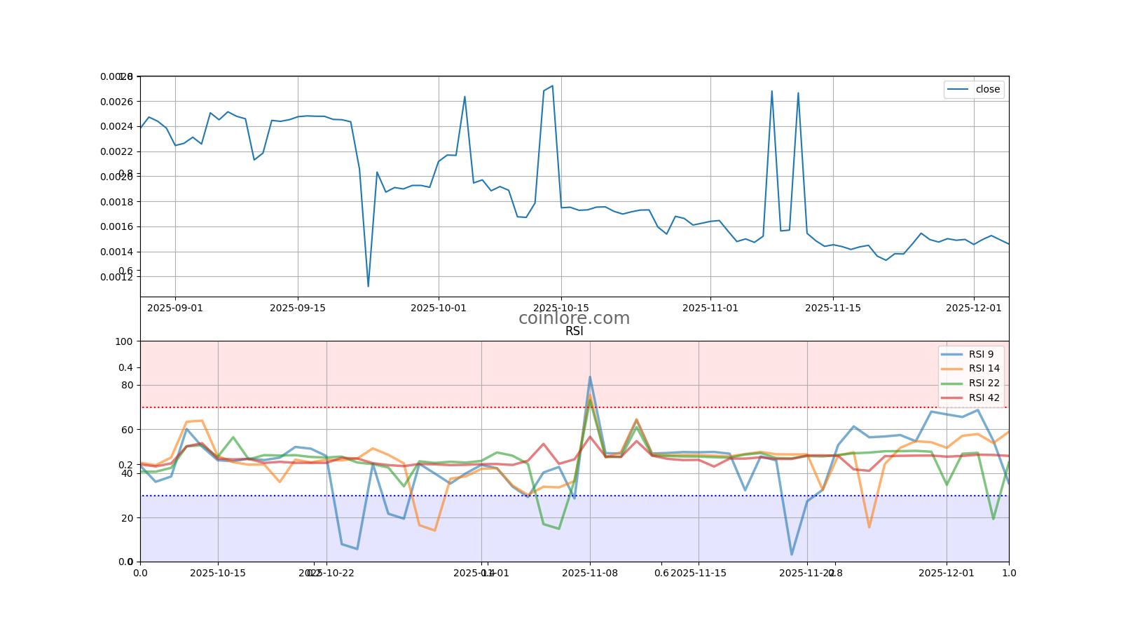 Change RSI indicator