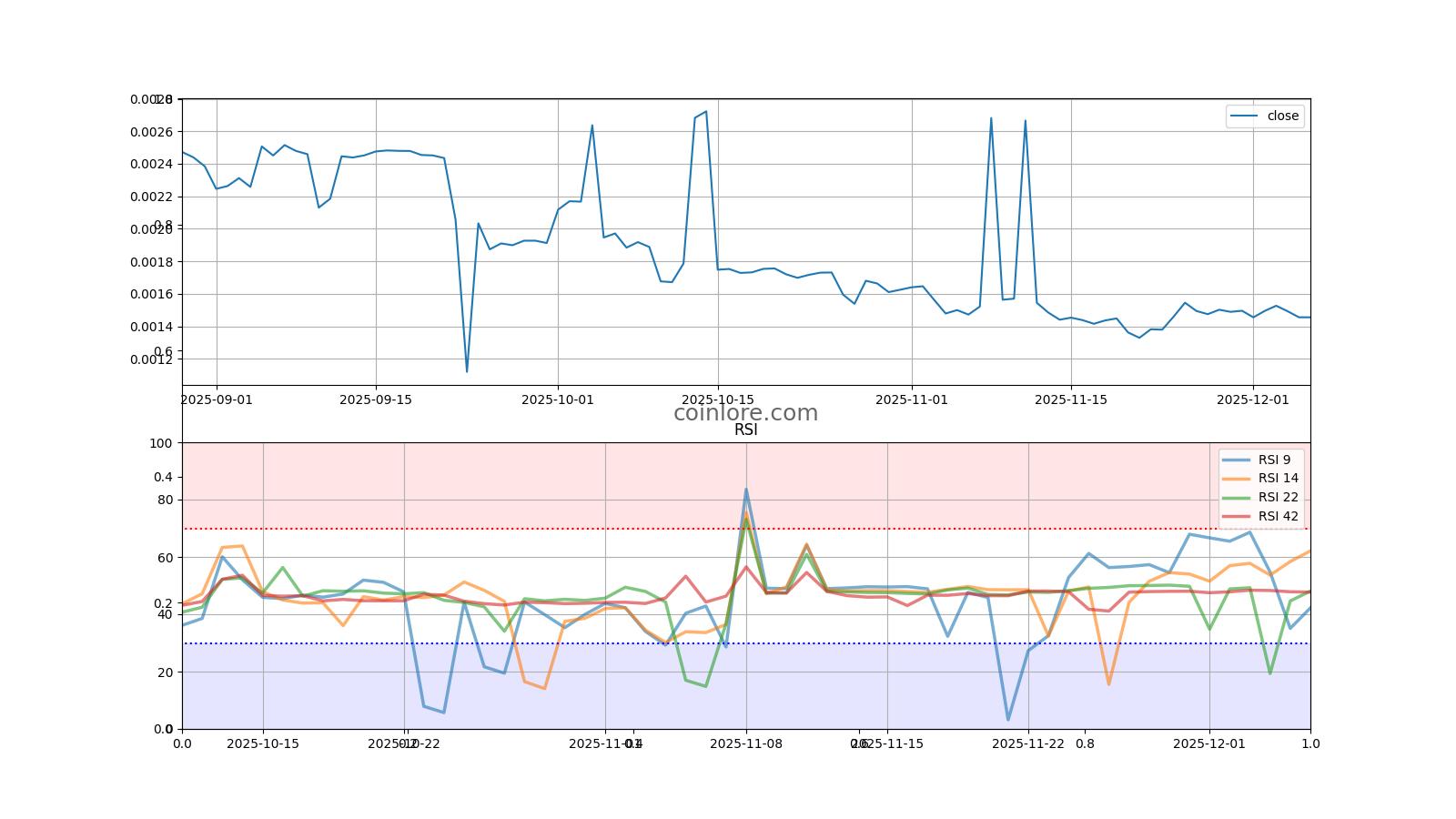 Change RSI indicator