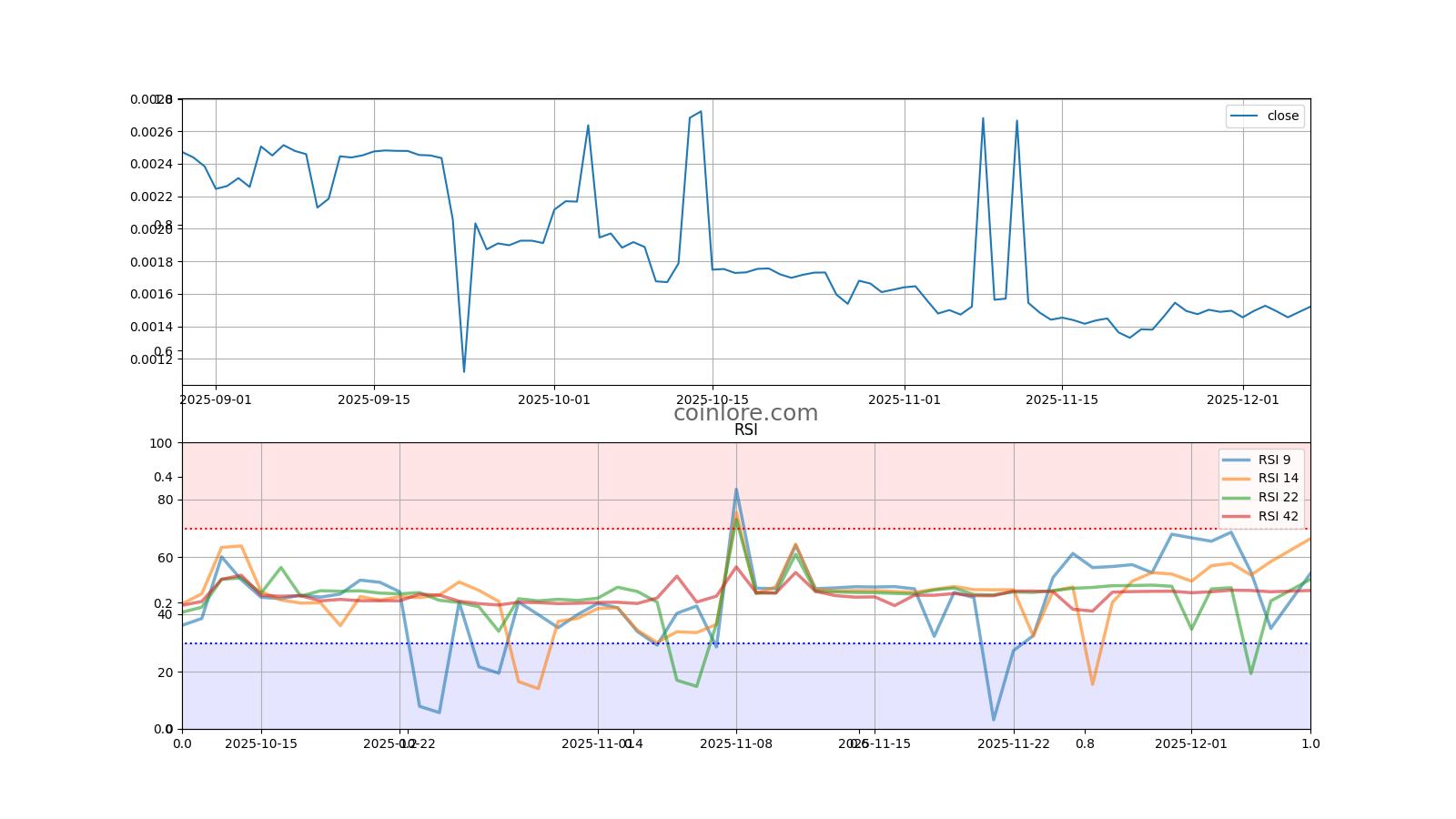 Change RSI indicator