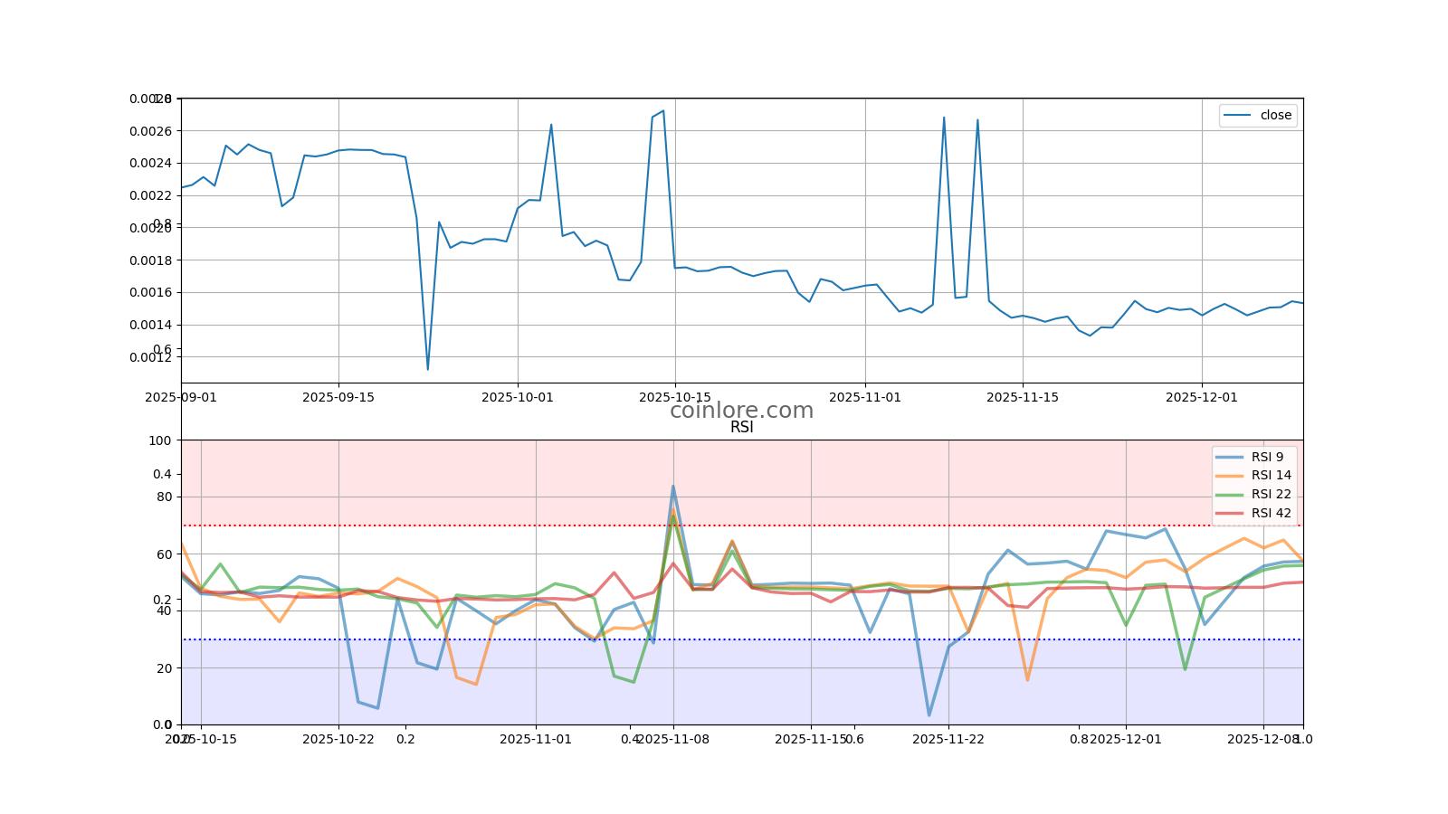 Change RSI indicator