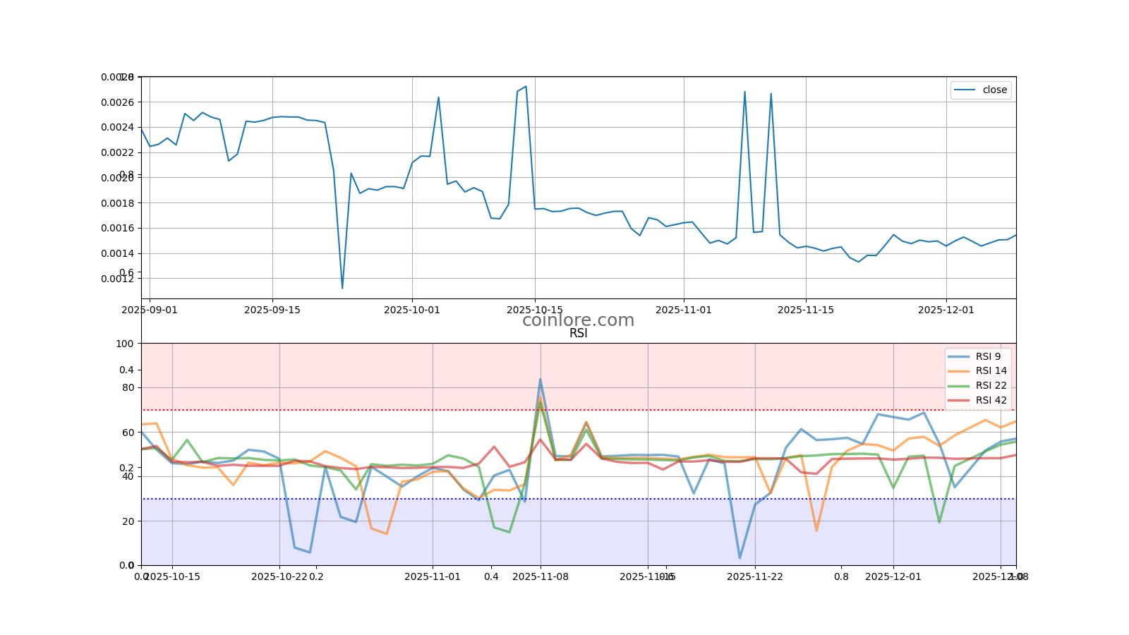 Change RSI indicator