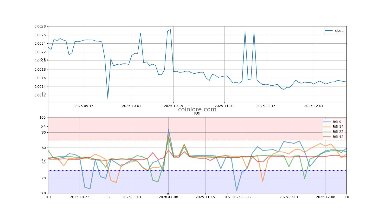 Change RSI indicator