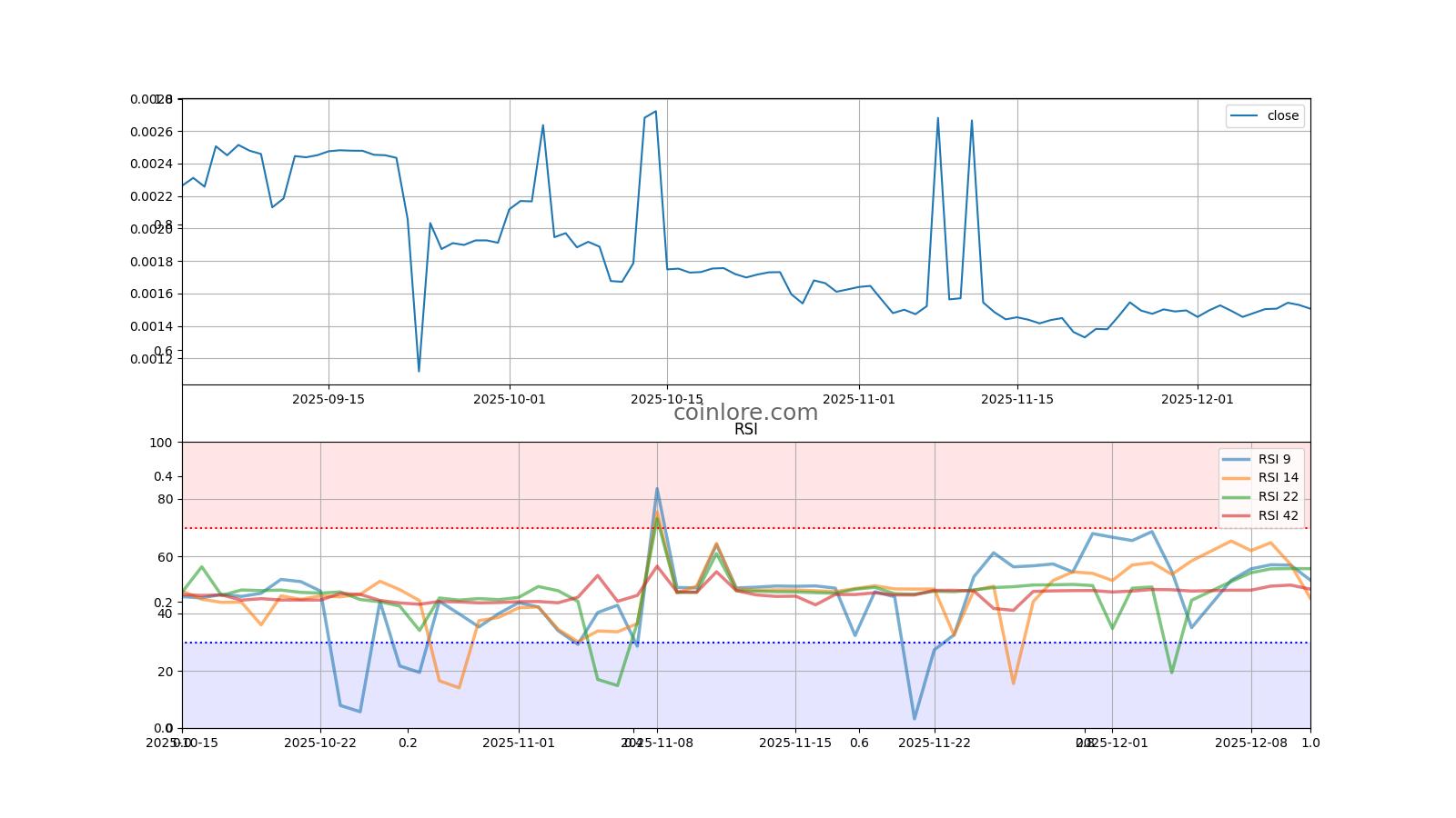Change RSI indicator