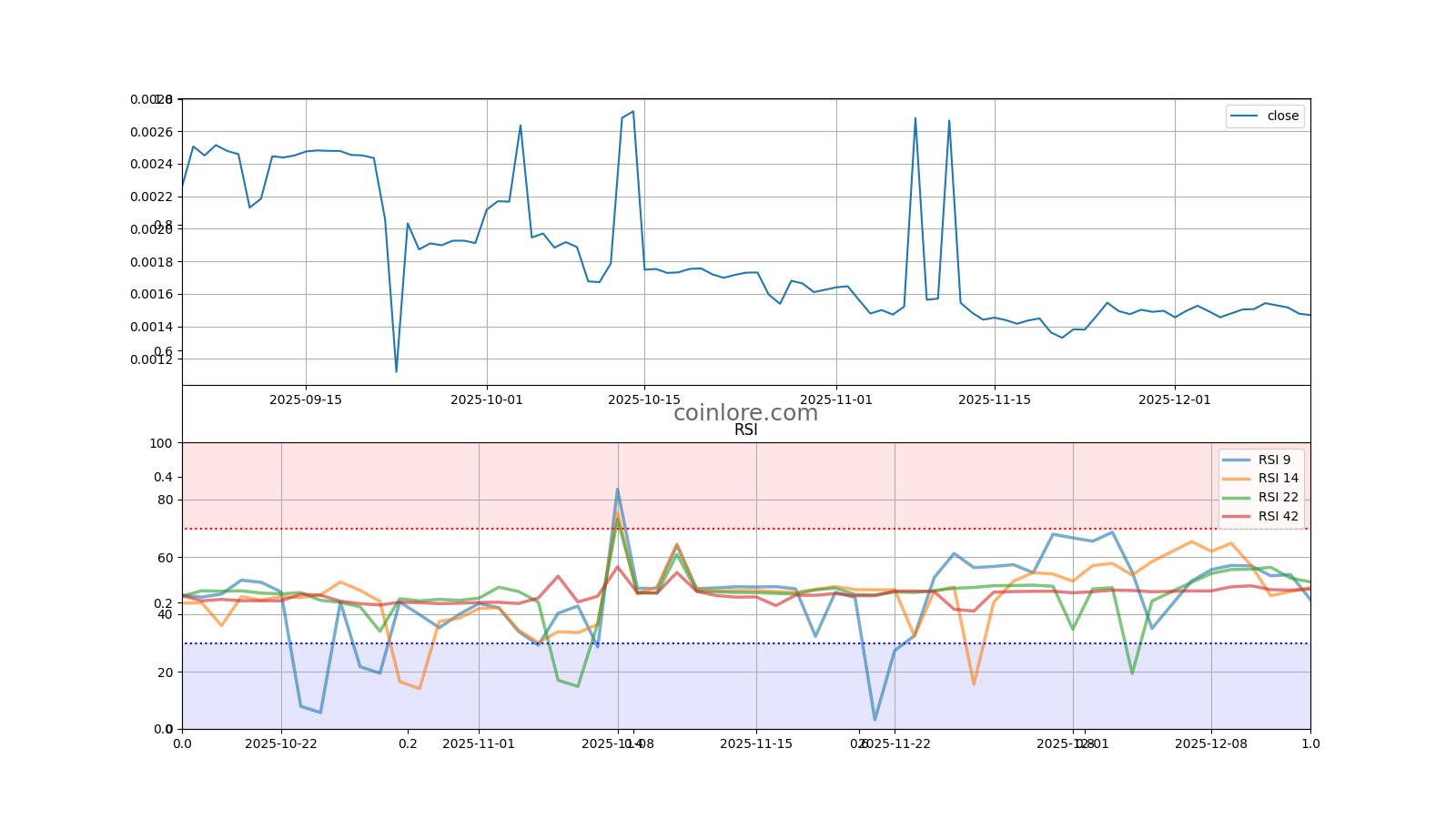 Change RSI indicator