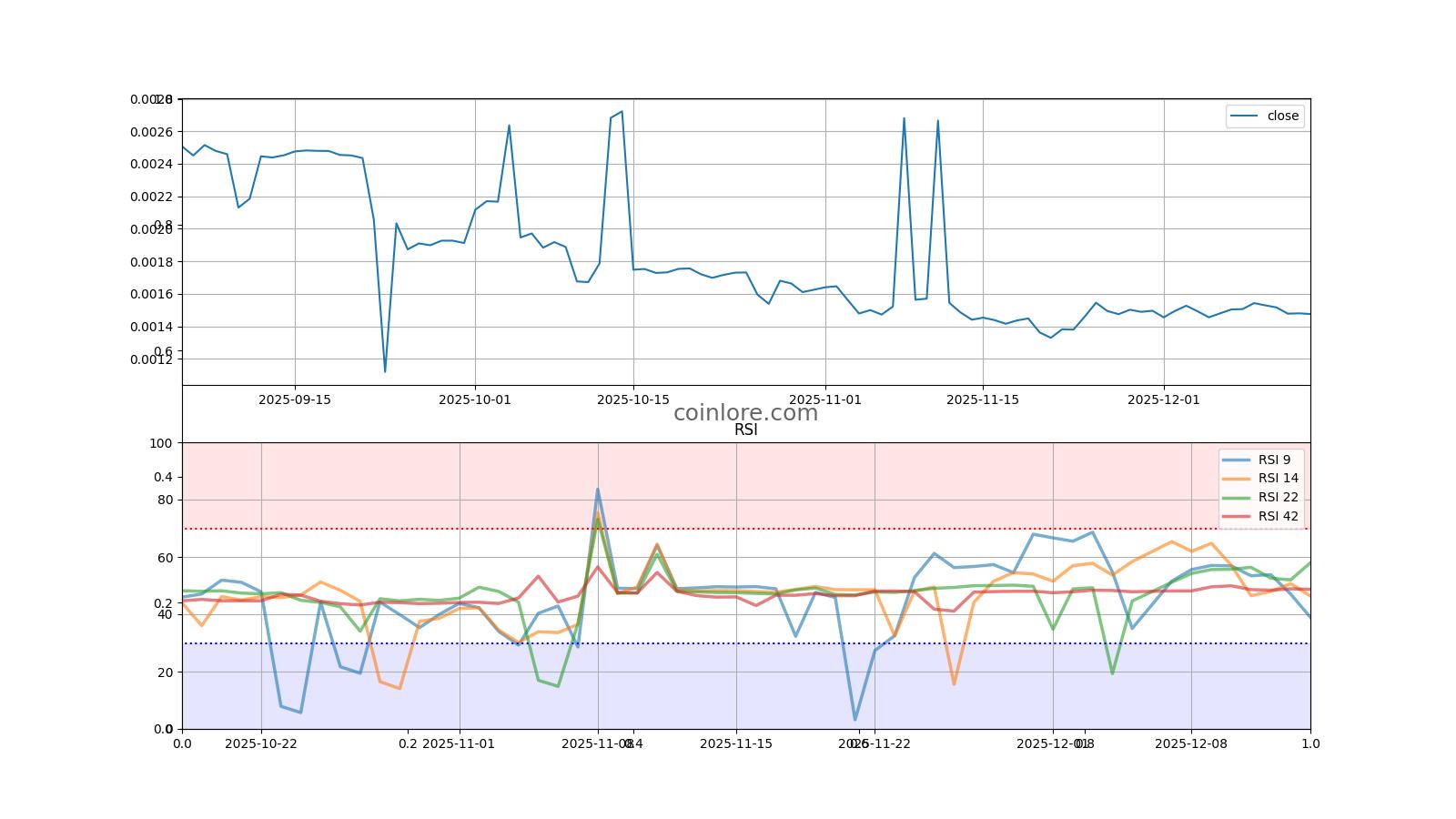 Change RSI indicator