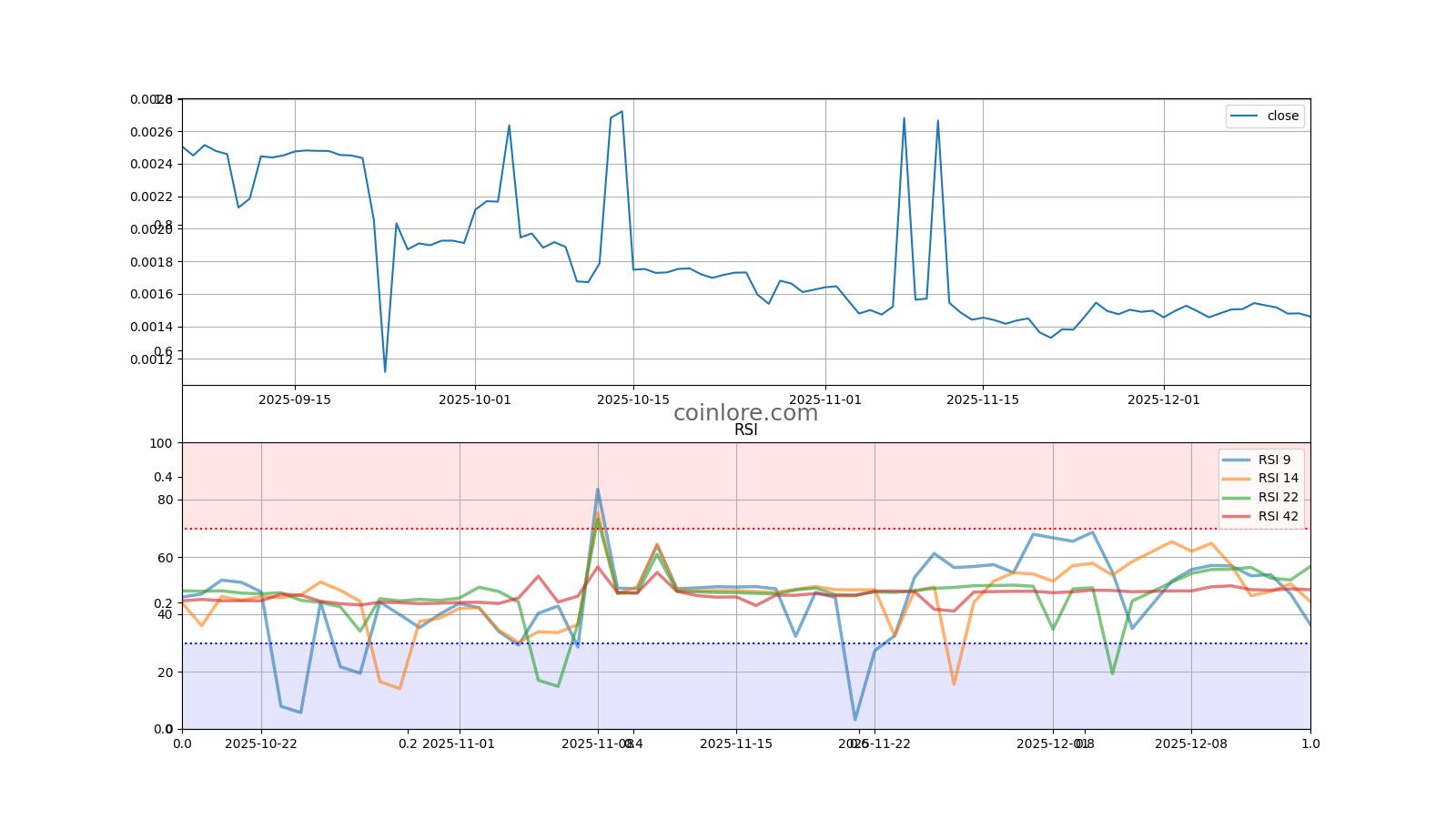 Change RSI indicator