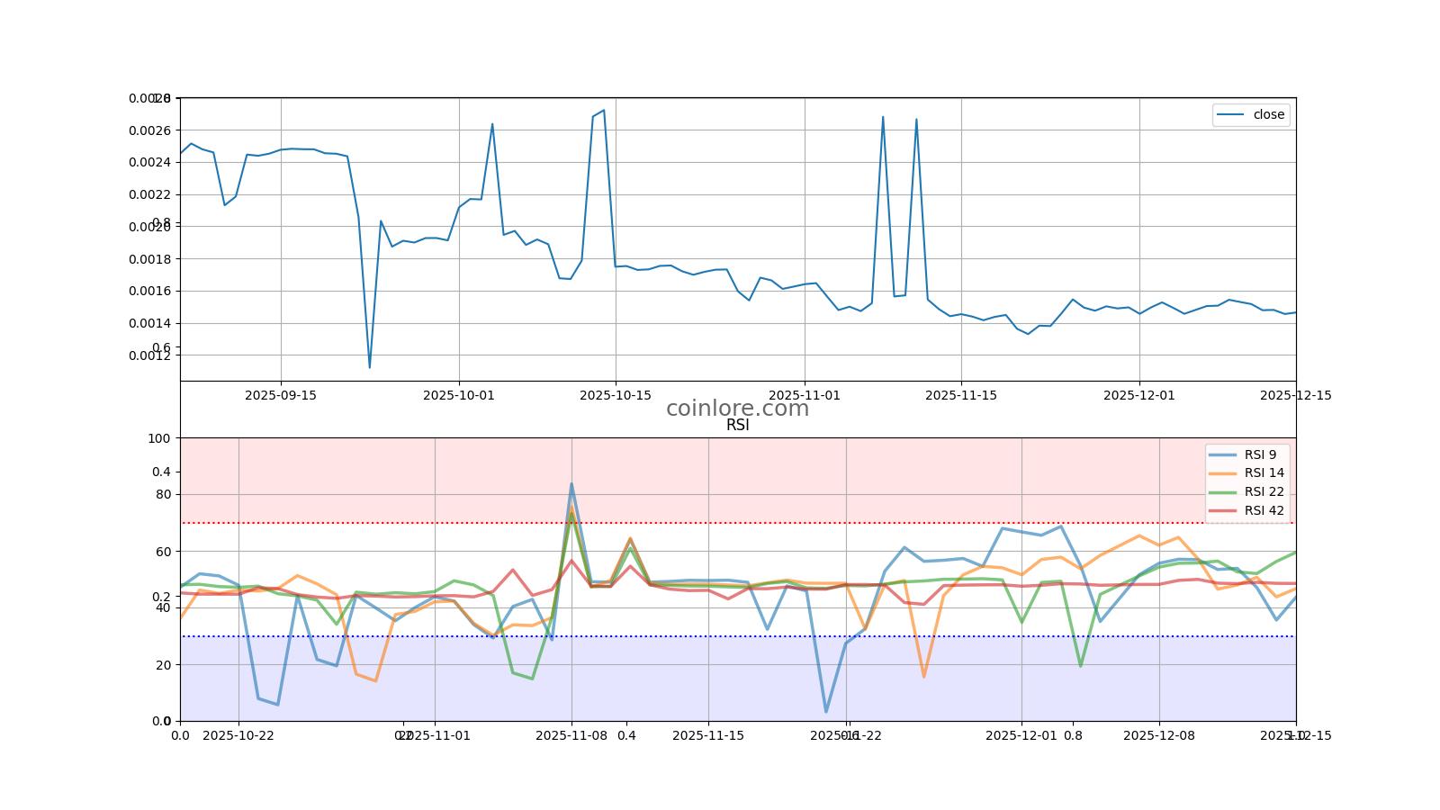 Change RSI indicator