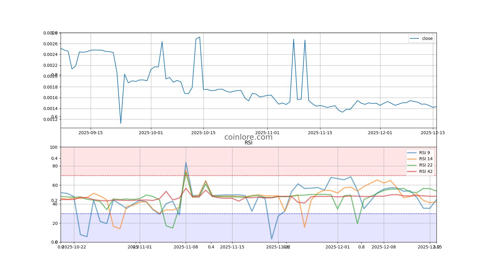Change RSI indicator
