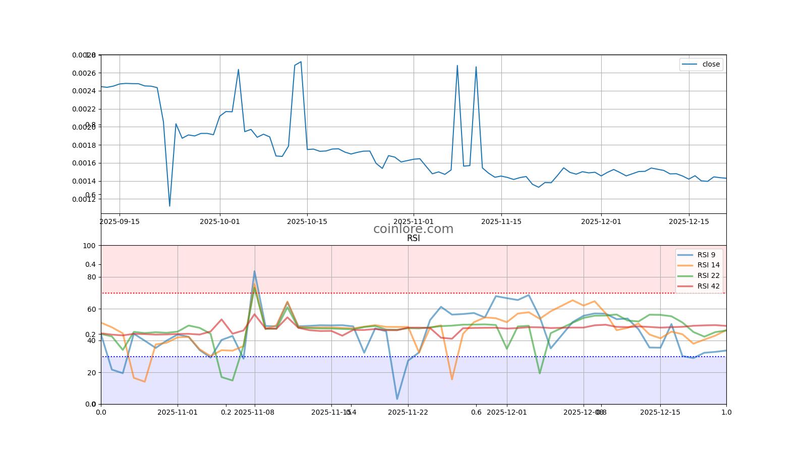Change RSI indicator