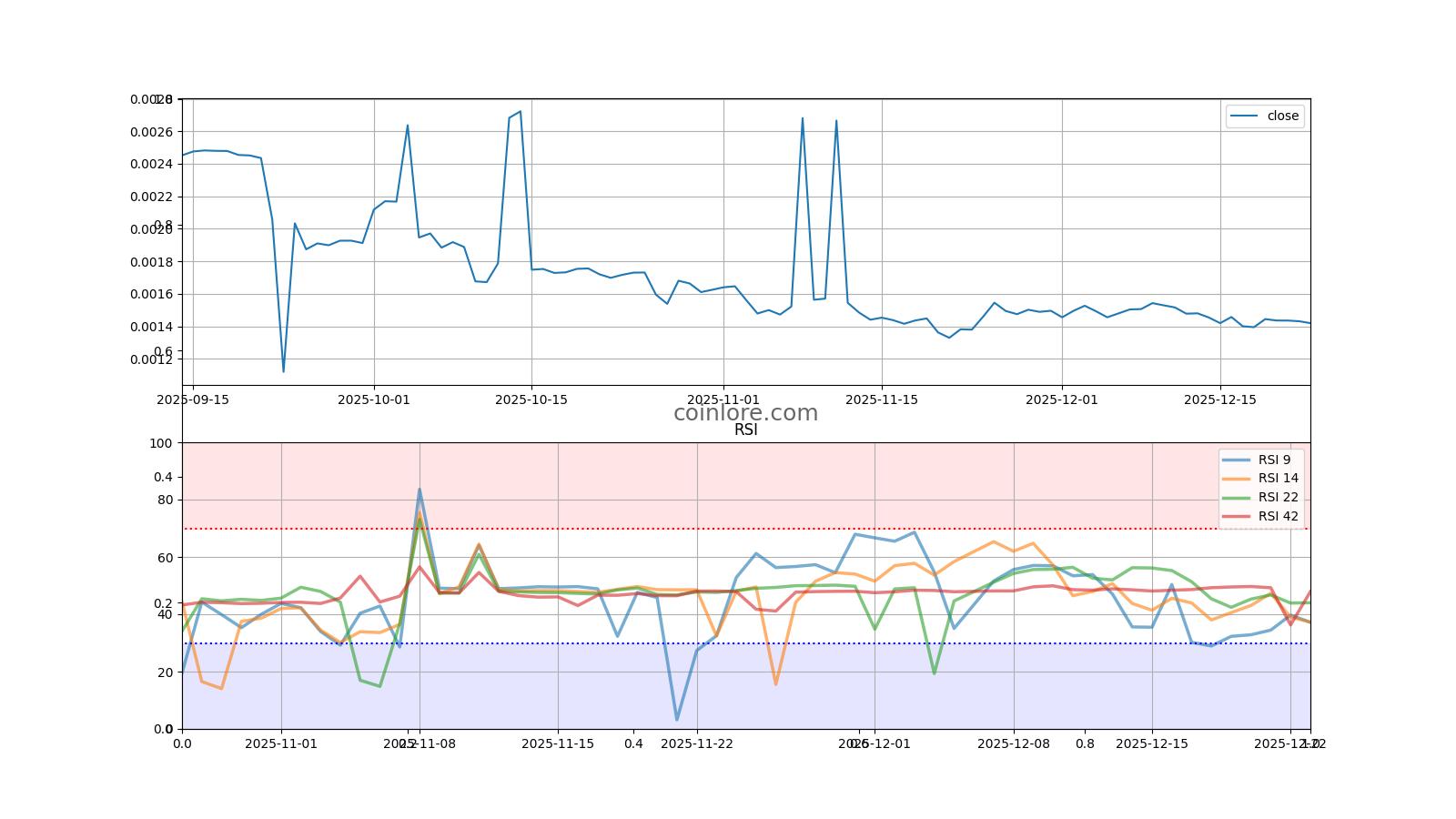 Change RSI indicator