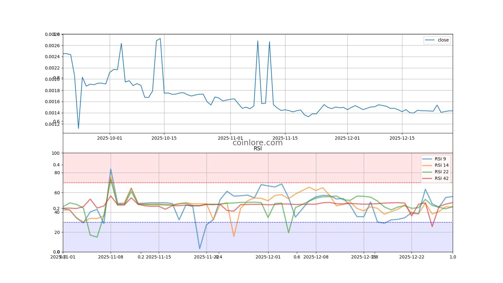 Change RSI indicator