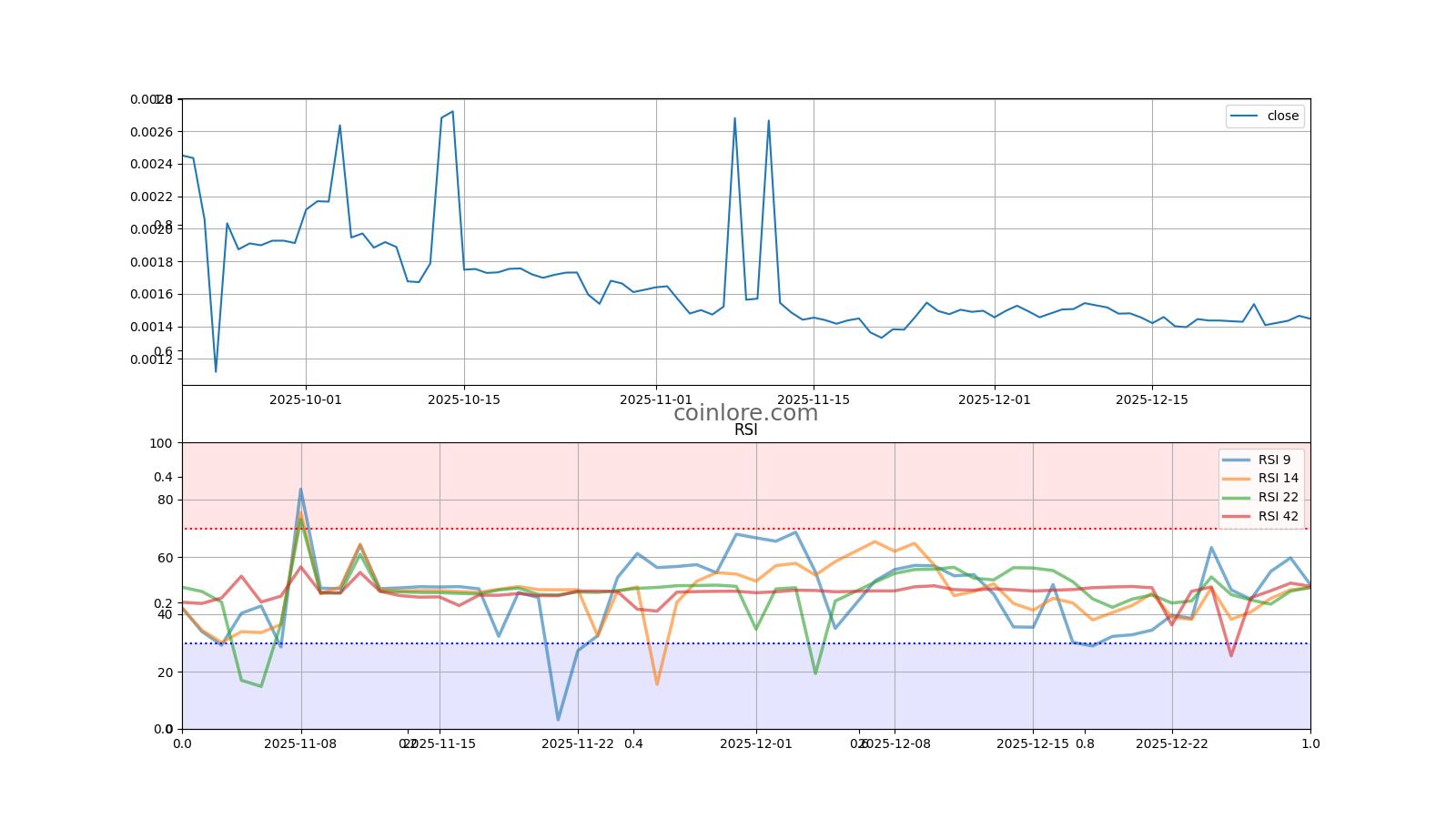 Change RSI indicator