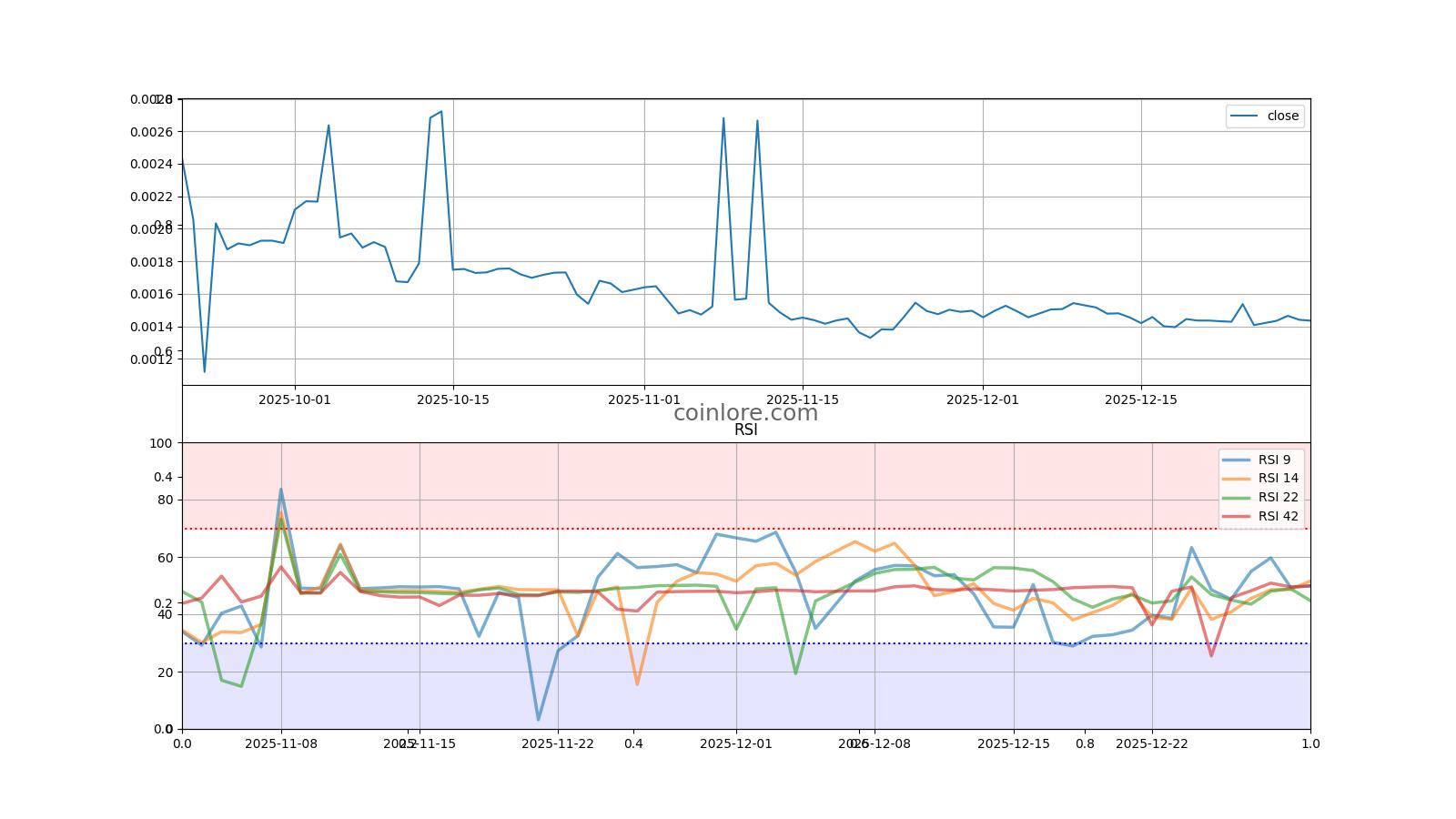 Change RSI indicator