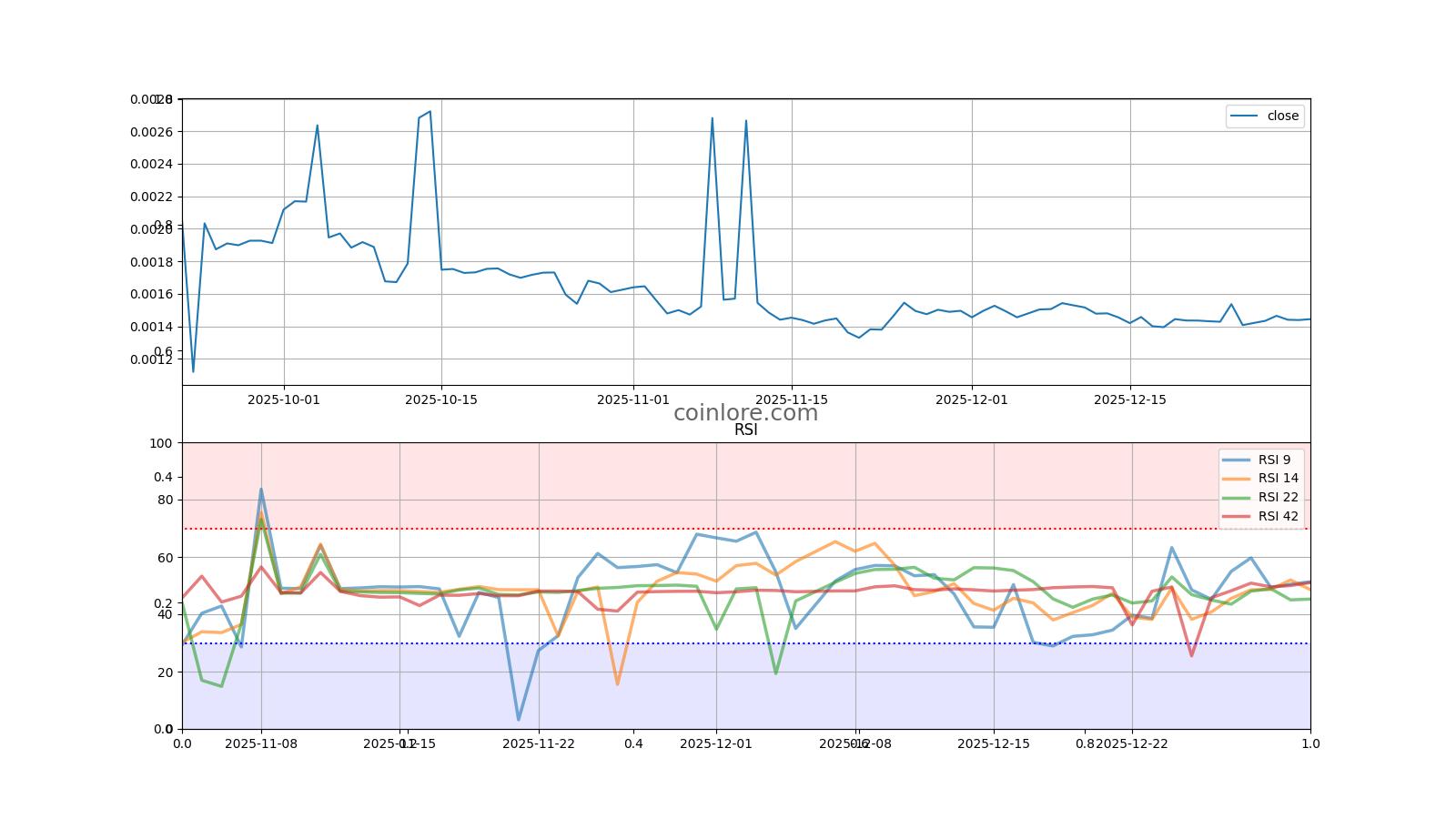 Change RSI indicator