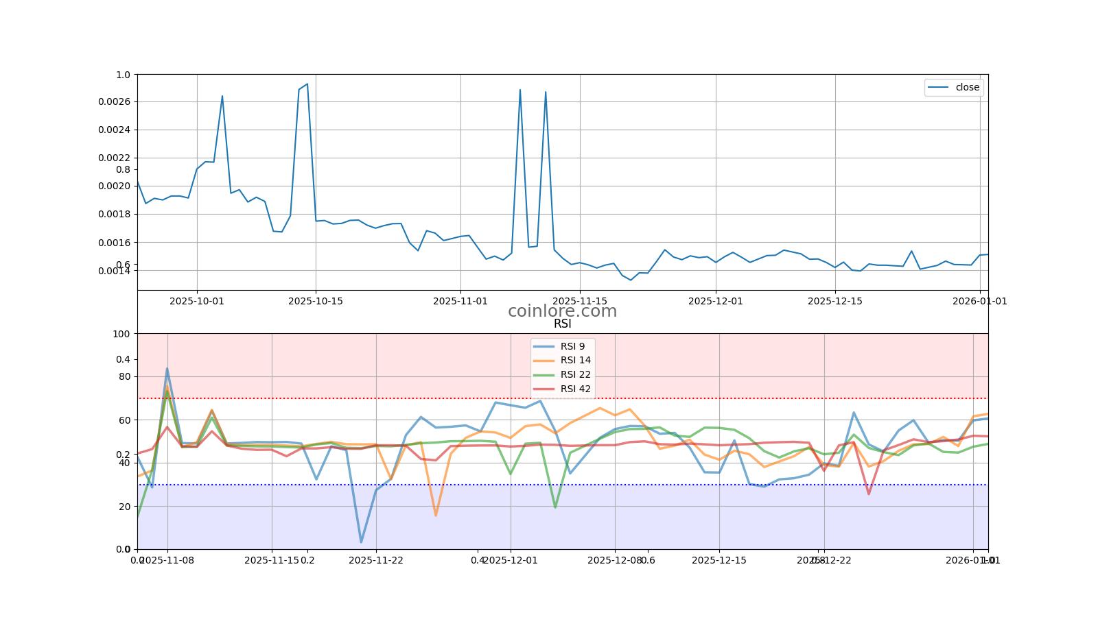 Change RSI indicator