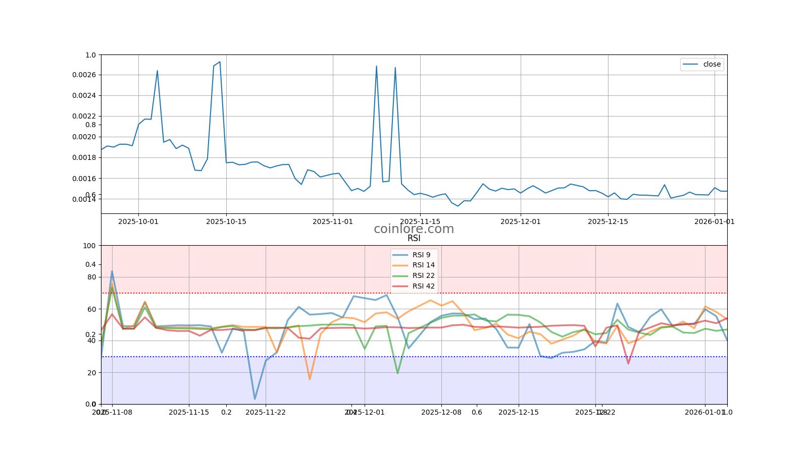 Change RSI indicator