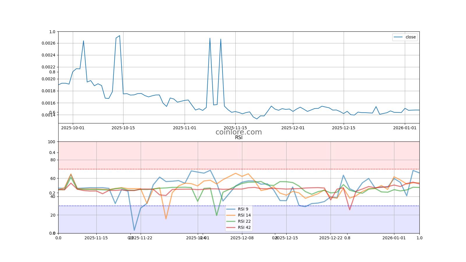 Change RSI indicator