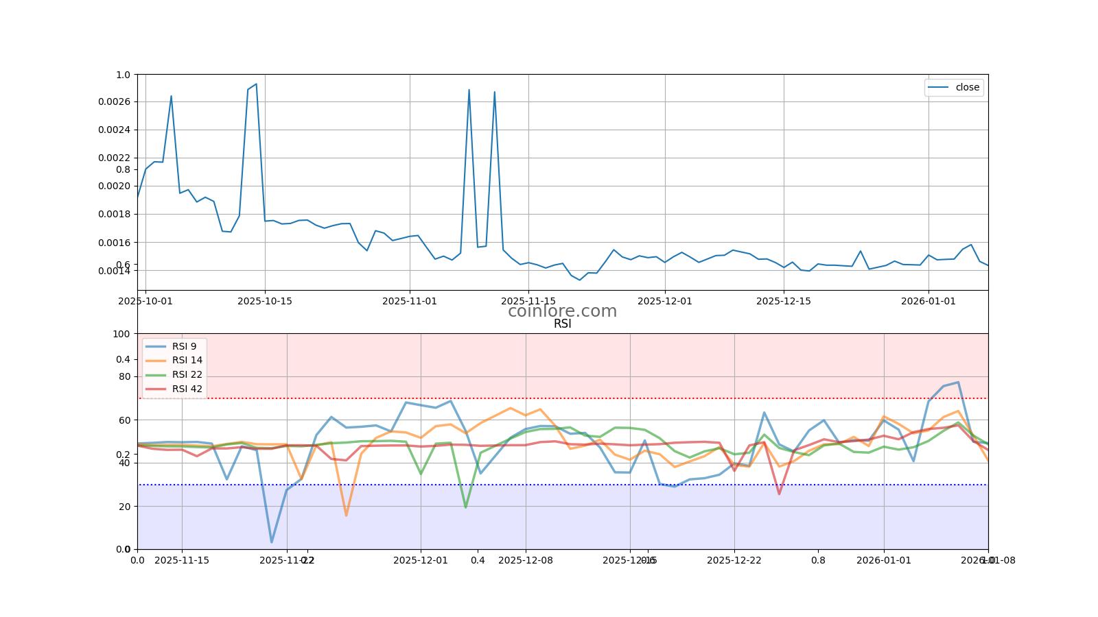 Change RSI indicator